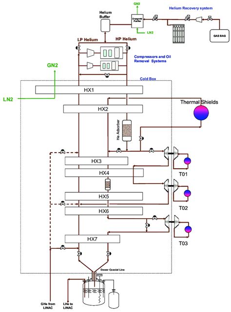 Pfd Of The Cryogenic System Download Scientific Diagram