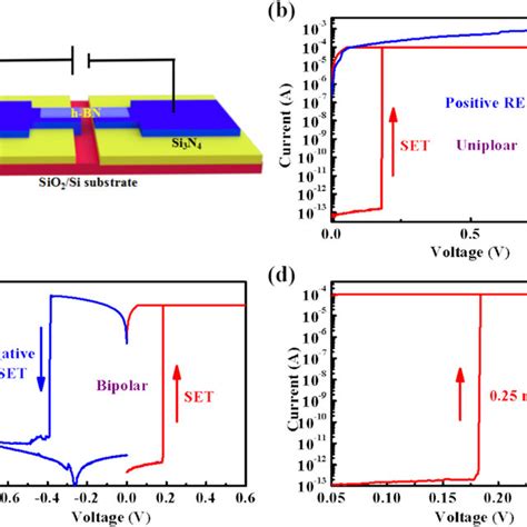 A Structure Diagram Of H Bn Ag Nanogap Memory Iv Test Representative