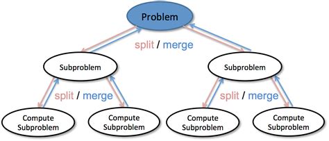 Sorting Algorithms In Java Types And Importance By Nath Janm Jay