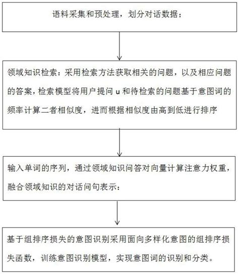 Medical Dialogue Intention Recognition Method Fusing Domain Knowledge