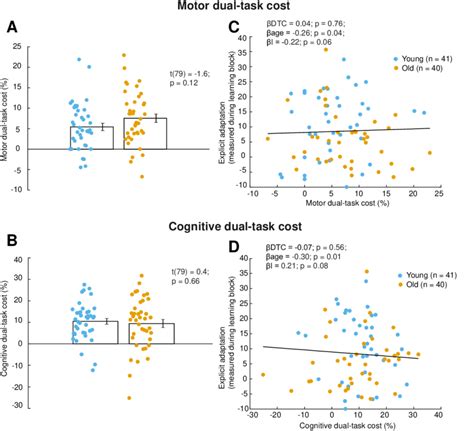 Motor And Cognitive Dual Task Costs A B Dual Task Costs Were Not