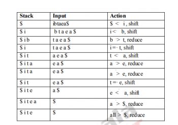 PARSING ACTION OF OPERATOR PRECEDENCE PARSER AND PRECEDENCE FUNCTION Compiler Design