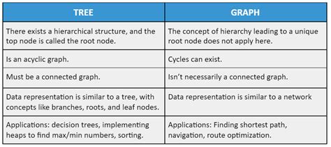 Graph Theory Trees Interview Kickstart