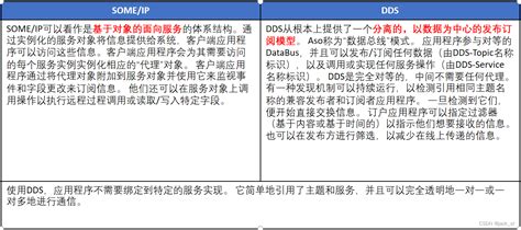 soa通讯之dds协议（一） soa topic csdn博客