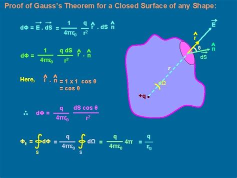 Electrostatics Iii Electrostatic Potential And Gausss Theorem 1
