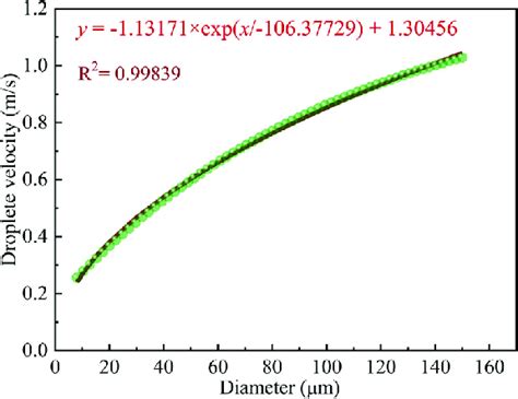 The Relationship Between The Droplet Diameter And The Droplet Velocity