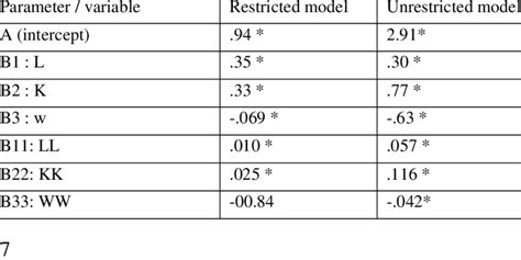 Parameter Estimation Of The Cost System Restricted Vs Unrestricted In Download Table