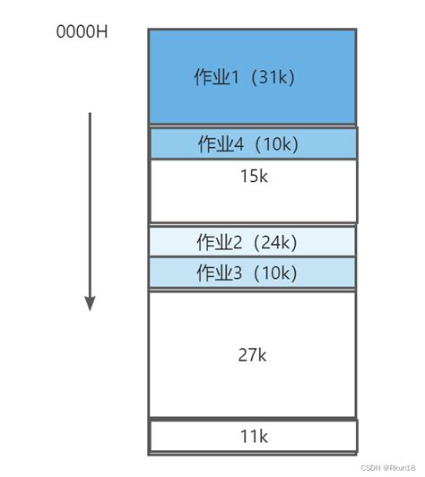 分区存储管理及其算法 静态分配方式是固定式分区吗 csdn博客