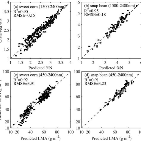 Observed Vs Predicted Values From Partial Least Square Regression