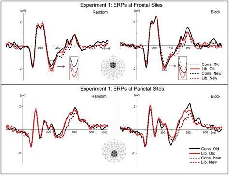 Top Frontocentral Grand Average Erps For The Random Condition Left