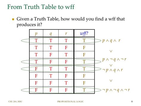 Ppt Algebra Of Propositional Wffs Powerpoint Presentation Free