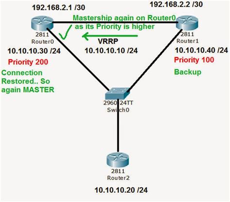 Hi I Am Golam Mortuza Zishan Welcome To My Blog VRRP Virtual Router Redundancy Protocol