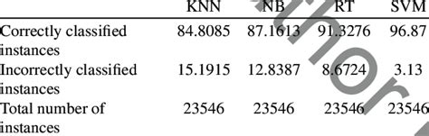 Correctly Classified Instances For Cross Validation Download