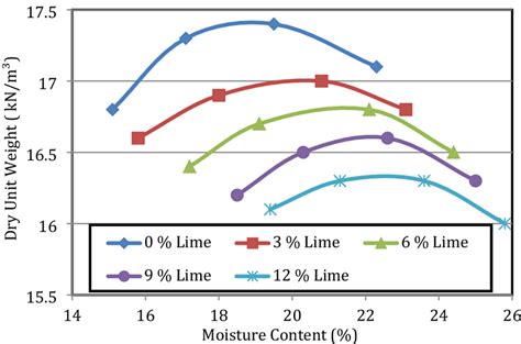Moisturedensity Relationship For Different Lime Content Download
