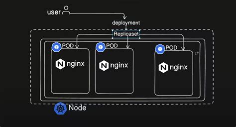 kubernetes deployments replica sets and replication controllers