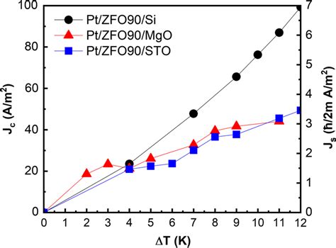 Dependence Of Charge Current Density And Spin Current Density With Download Scientific Diagram