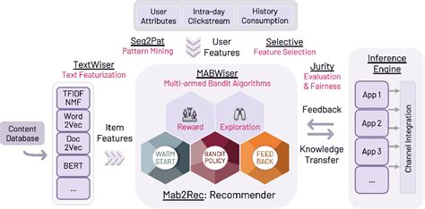 Figure 1 From Building Higher Order Abstractions From The Components Of Recommender Systems