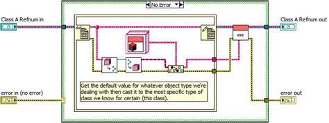 Dynamic Dispatches For Dvrs Object Oriented Programming Lava