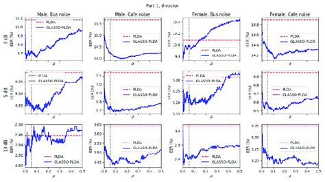 Eers Of The Plda Red Dashed Line And Glasso Plda Blue Solid Line