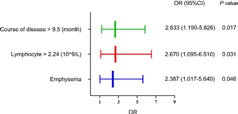 Figure 3 From Factors Associated With Rapid Progression In Fibrotic Interstitial Lung Disease