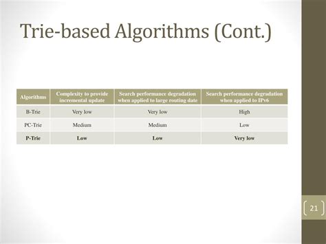 Ppt Survey And Proposal On Binary Search Algorithms For Longest Prefix Match Powerpoint