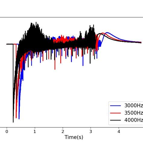 a pressure perturbation waveform and b fft results at different