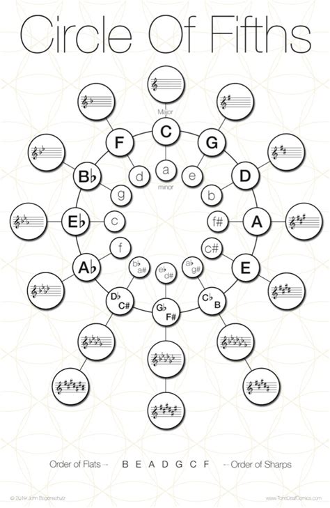 The Circle Of Fifths Charts And Diagrams Artofit
