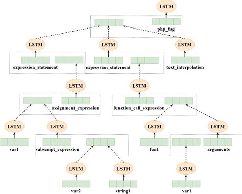 Figure 3 From Multi Language Webshell Detection Based On Abstract