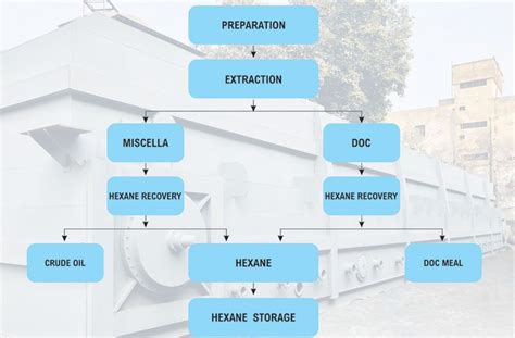Solvent Extraction Plant Manufacturers And Exporters