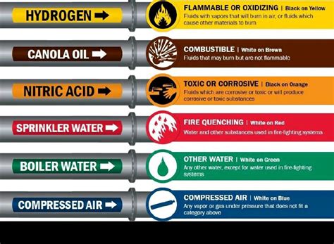 Sunil Singh Chouhan On Linkedin Pipeline Color Coding As Per Nfpa