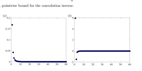 A Completely Monotone Sequence And Its Convolution Inverse Download Scientific Diagram