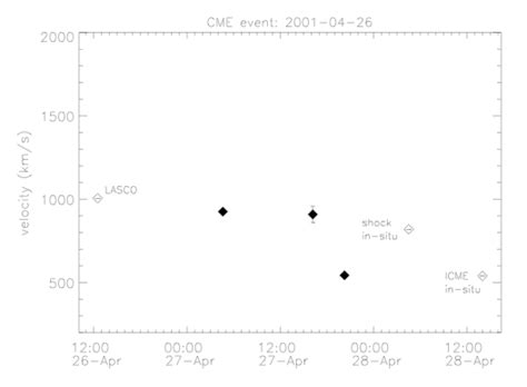 Speed Temporal Evolution Of The 2001 April 26 Lasco Cme Same Format As
