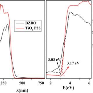 A Absorption Spectra Of Bzbo And Tio2 P25 B Absorption1 2 Versus