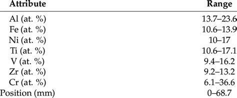 Ranges Of Attributes From Ruiz Yi Et Al 1 Download Scientific Diagram