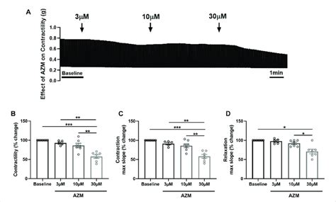 Effect Of Azithromycin Azm On The Contractility Of Porcine Heart