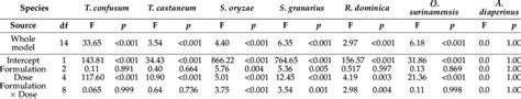 Manova Parameters For Main Effects And Associated Interactions For Download Scientific Diagram