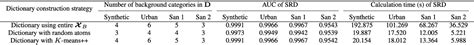 Table 1 From Hyperspectral Anomaly Detection Through Sparse Representation With Tensor