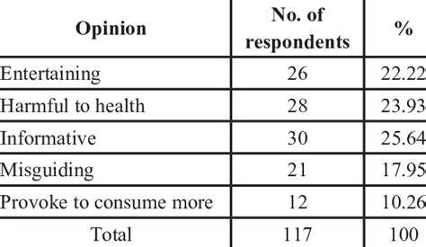 Perception Towards Surrogate Advertisements Download Scientific Diagram