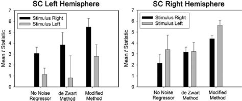 Mean T Values From Roi Glm Analyses With A 4 Second Peak Hrf Of The