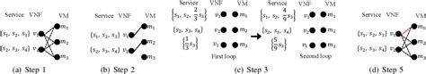 Figure 2 From Service Deployment On Shared Virtual Network Functions