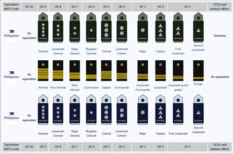 Philippine Military Ranks