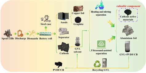 the entire pretreatment flowchart of spent libs recycling process download scientific diagram
