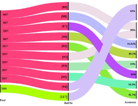 Accuracy Of Malware Detection Techniques Download Scientific Diagram