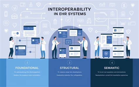 Understanding The Importance Of Interoperability In Electronic Health
