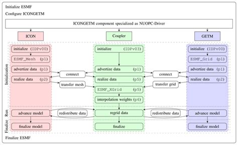 gmd relations icongetm v1 0 flexible nuopc driven two way