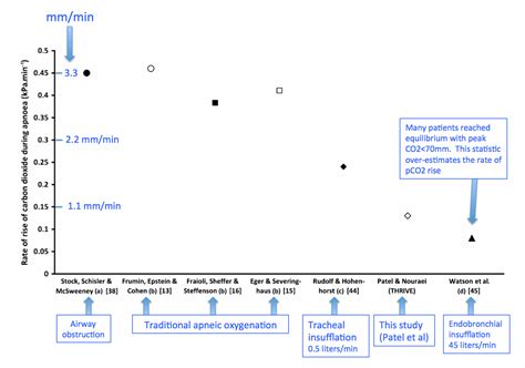 High Flow Nasal Cannula For Apneic Oxyventilation