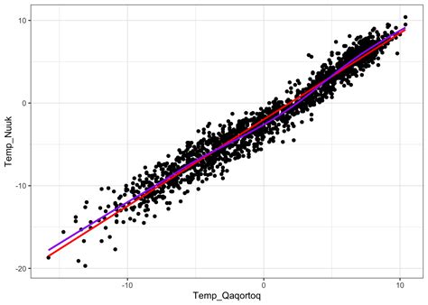 Chapter 3 Bivariate Smoothing Computational Statistics With R