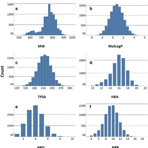 Distribution Of Molecular Properties In V1b A Mw Molecular Weight B Download Scientific