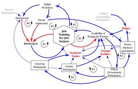 Causal Loop Model Relationship Diagram In Quadro Helix Download Scientific Diagram