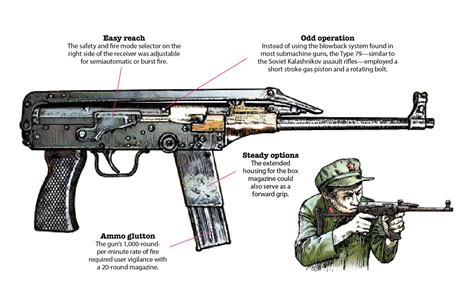 Role Of Submachine Gun Design Talk